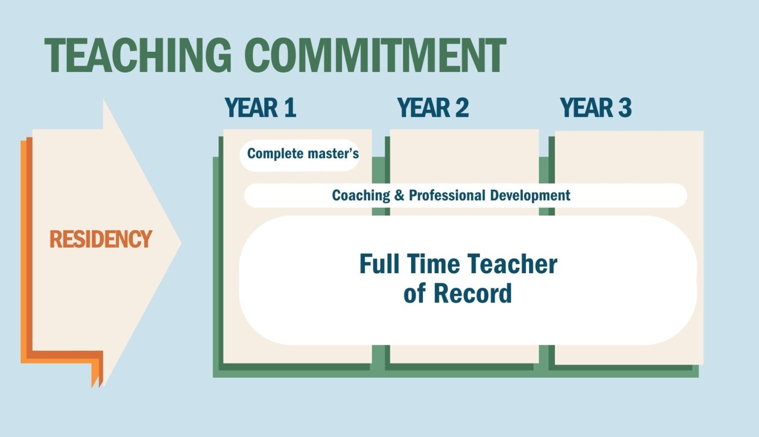 The Educator Academy's Teacher Residency: Certifying Teachers